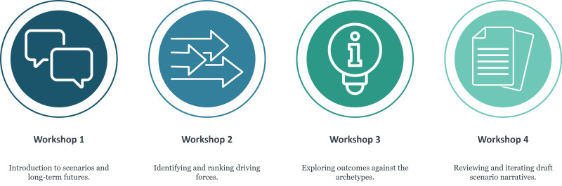 How to develop climate scenarios | Ministry for the Environment