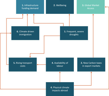 How to develop climate scenarios | Ministry for the Environment