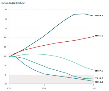 Intergovernmental Panel on Climate Change SSP-RCP scenarios | Ministry for the Environment