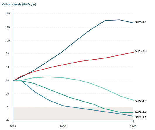 Intergovernmental Panel on Climate Change SSP-RCP scenarios | Ministry ...