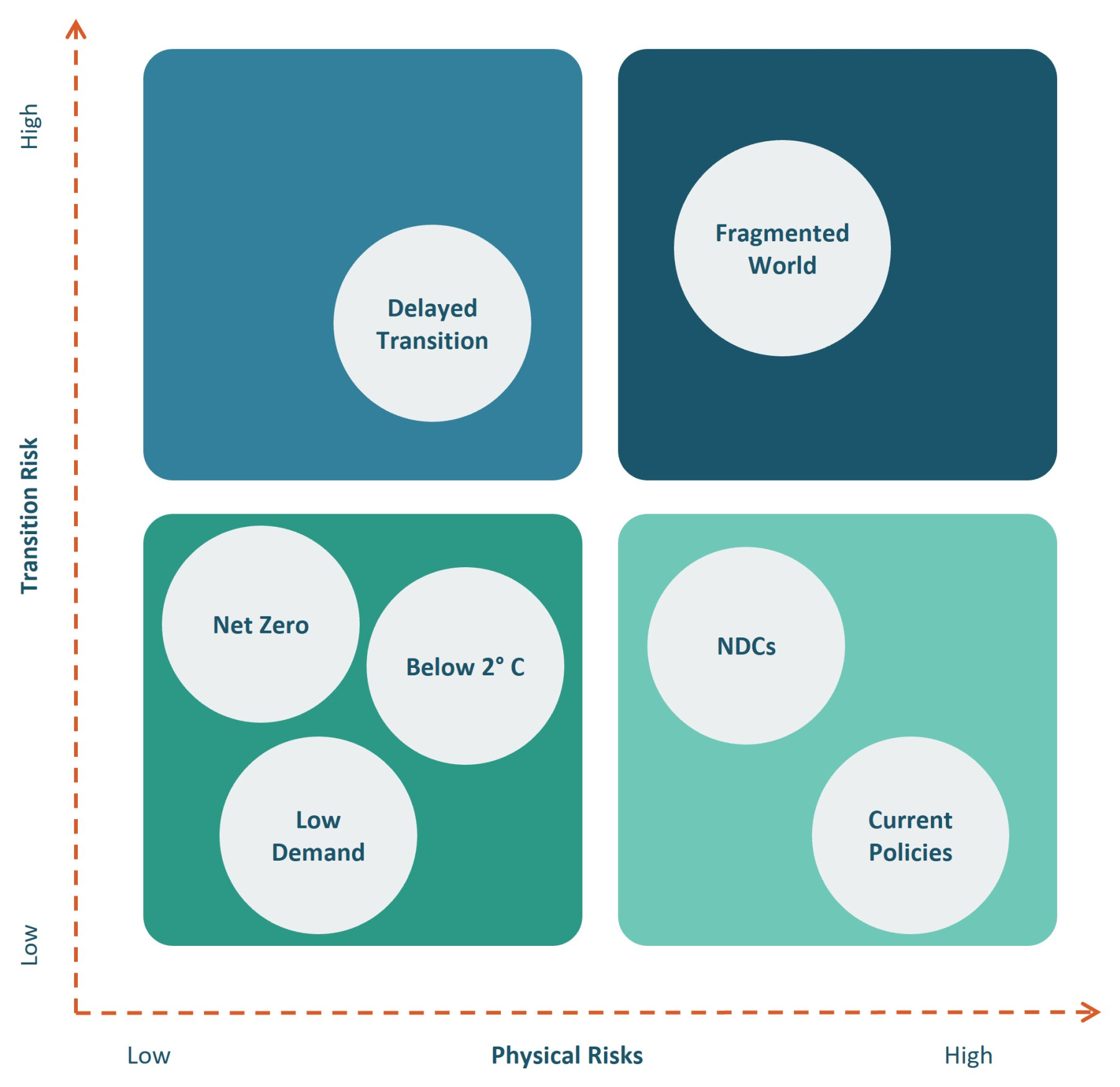 Network for Greening the Financial System scenarios | Ministry for the Environment