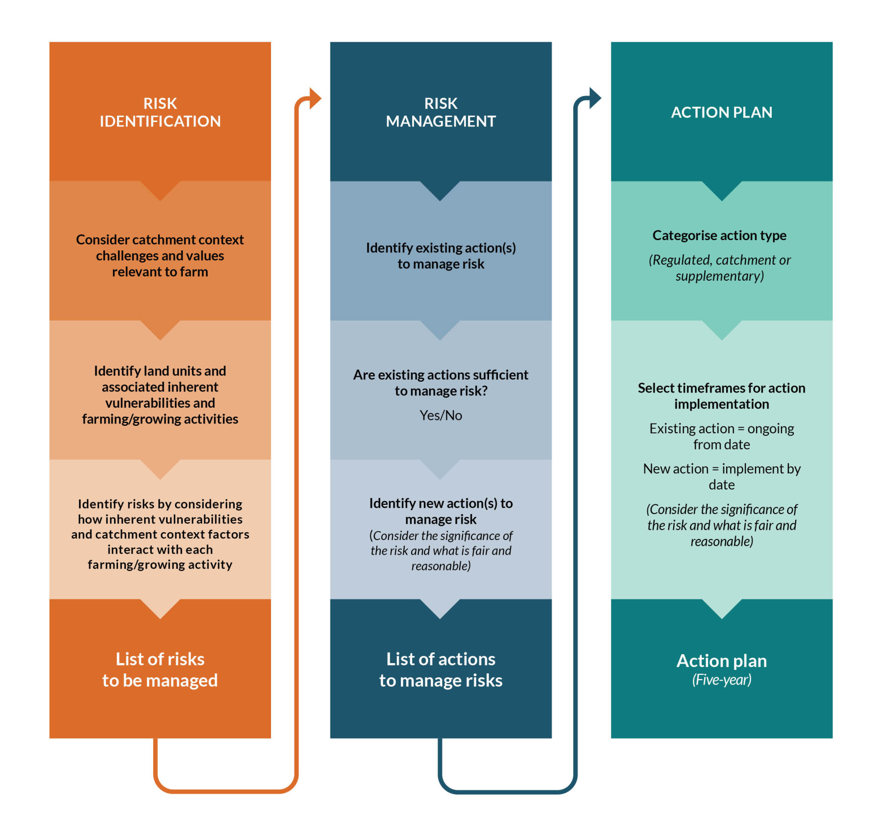 Freshwater farm plans | Ministry for the Environment
