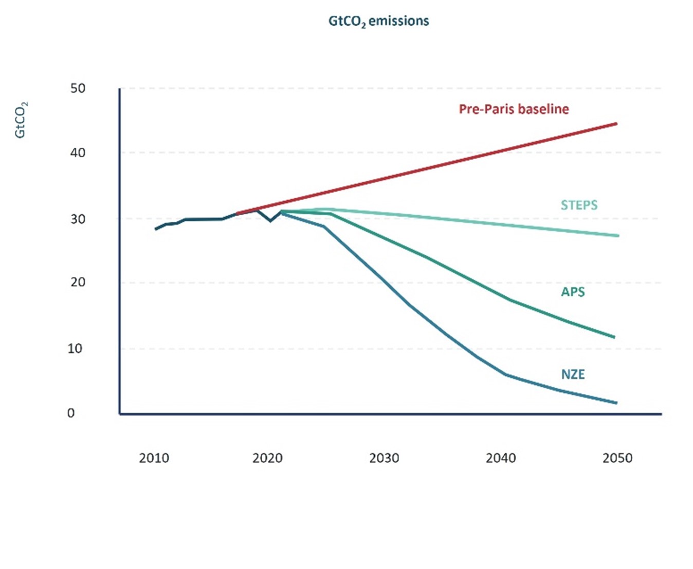 International Energy Agency scenarios | Ministry for the Environment