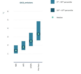 International Energy Agency scenarios | Ministry for the Environment