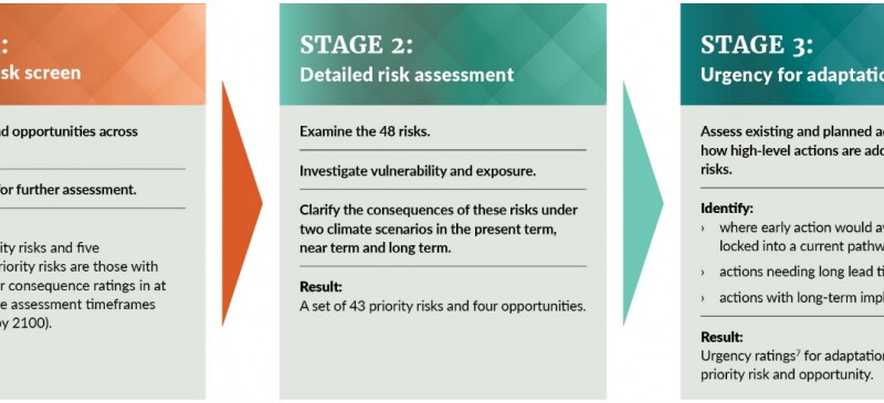 First national climate change risk assessment for New Zealand ...