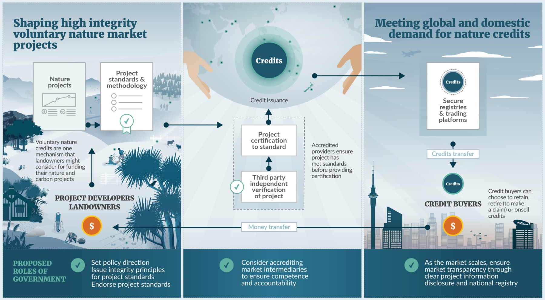 Government backs voluntary nature credits market | Ministry for the ...