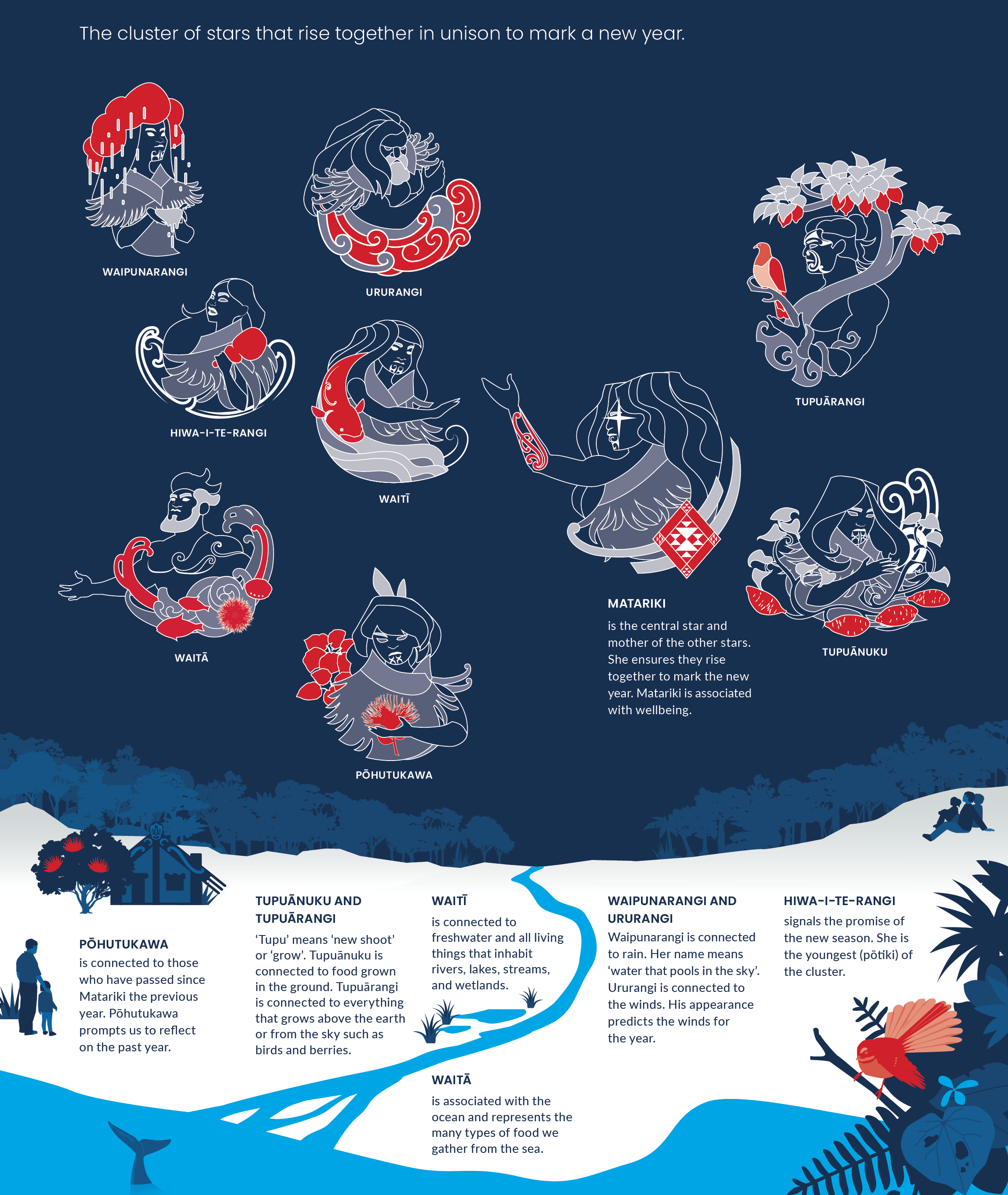 Matariki – The stars of the year (Ngā whetū o te tau) | Ministry for ...