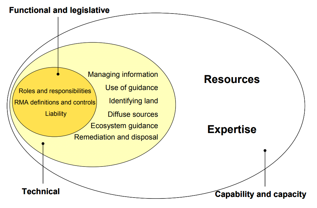 Working towards a comprehensive policy framework for managing ...