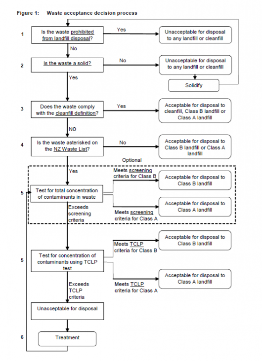 3. Landfill Waste Acceptance Criteria | Ministry for the Environment