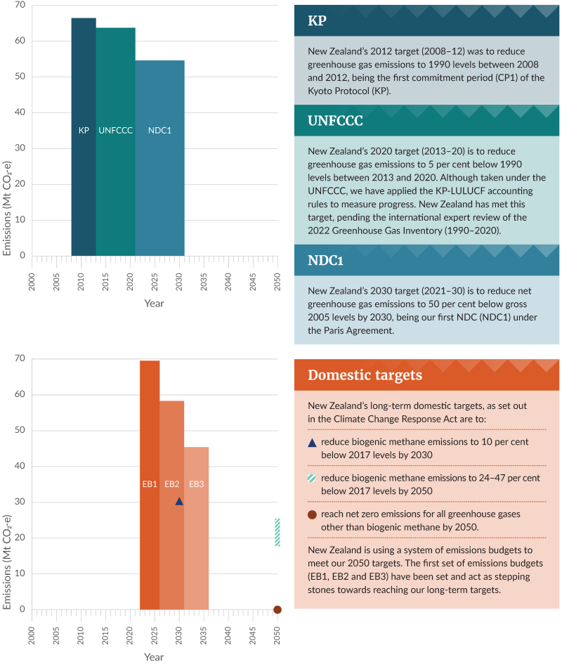 National Communication and Biennial Report 2022 snapshot | Ministry for the Environment