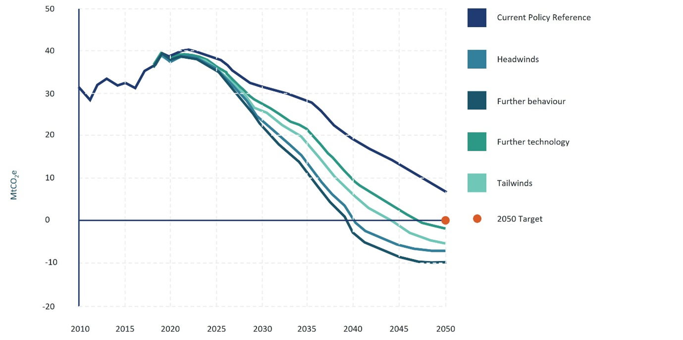 Climate Change Commission scenarios | Ministry for the Environment