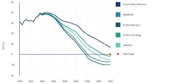 Climate Change Commission scenarios | Ministry for the Environment