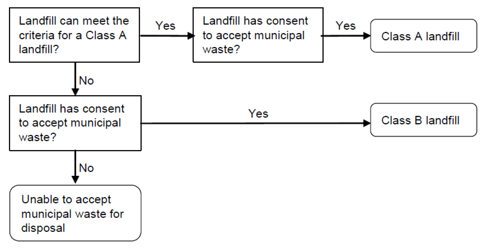 4. Landfill classification | Ministry for the Environment