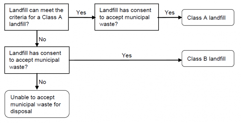 4. Landfill Classification | Ministry for the Environment