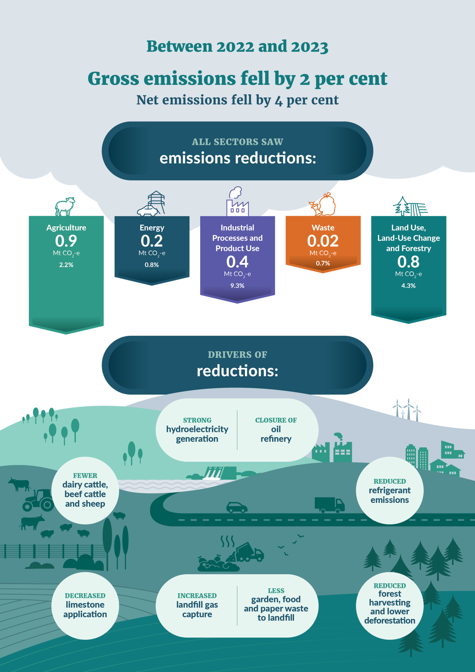New Zealand's Greenhouse Gas Inventory 1990–2023: Snapshot | Ministry ...