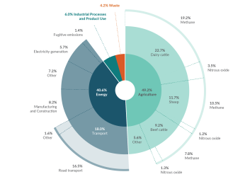 New Zealand’s gross greenhouse gas emissions decreased in 2021 ...