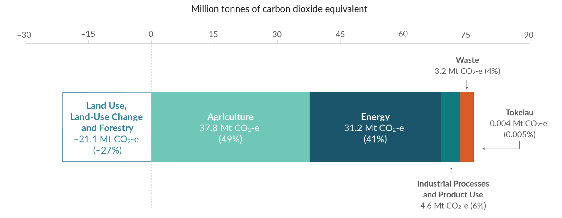 New Zealand’s gross greenhouse gas emissions decreased in 2021 ...