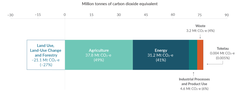 New Zealand’s gross greenhouse gas emissions decreased in 2021 ...