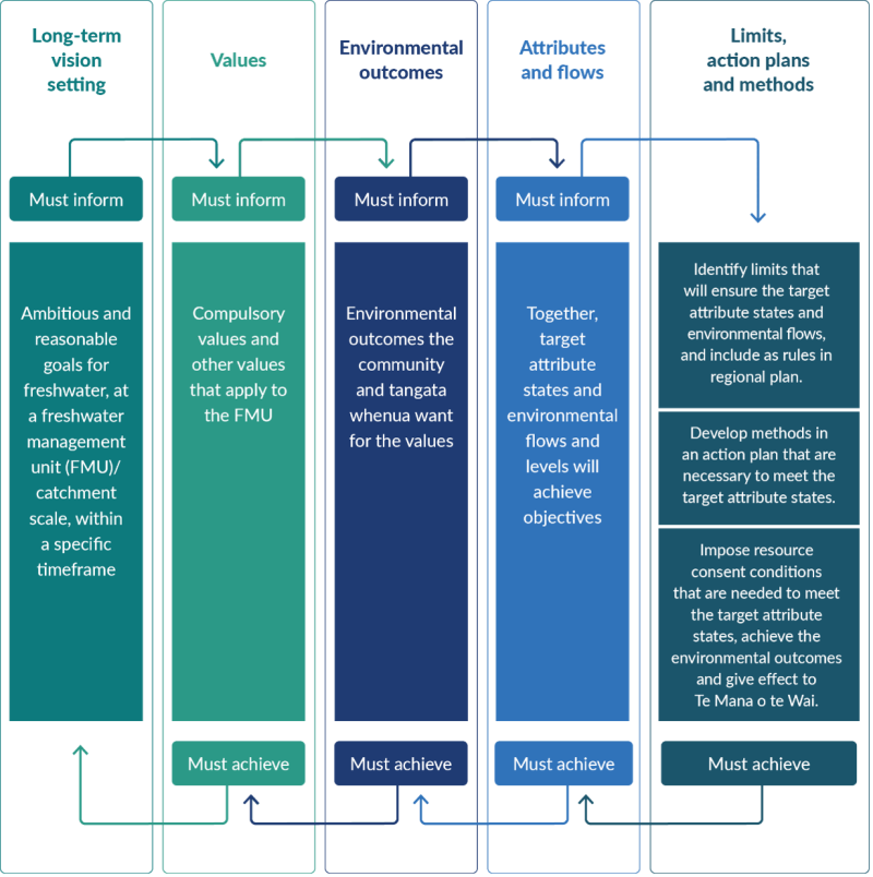 Clause 3.7: NOF process | Ministry for the Environment