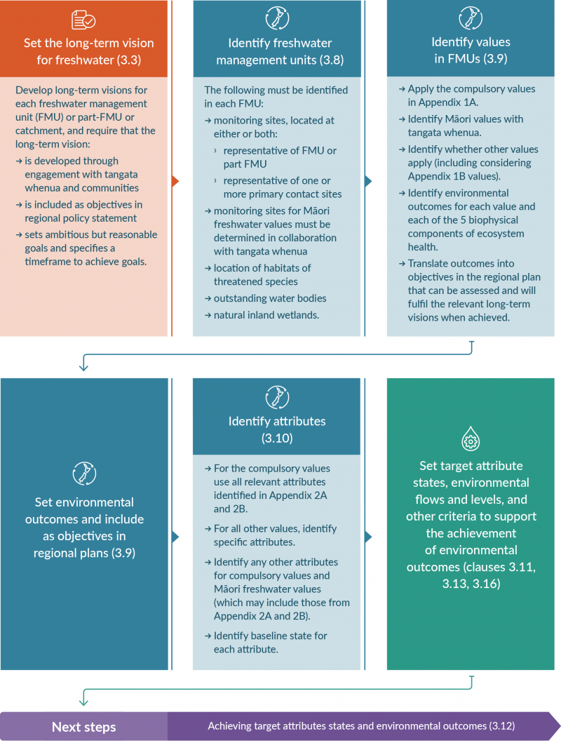 Clause 3.9: Identifying values and setting environmental outcomes as ...