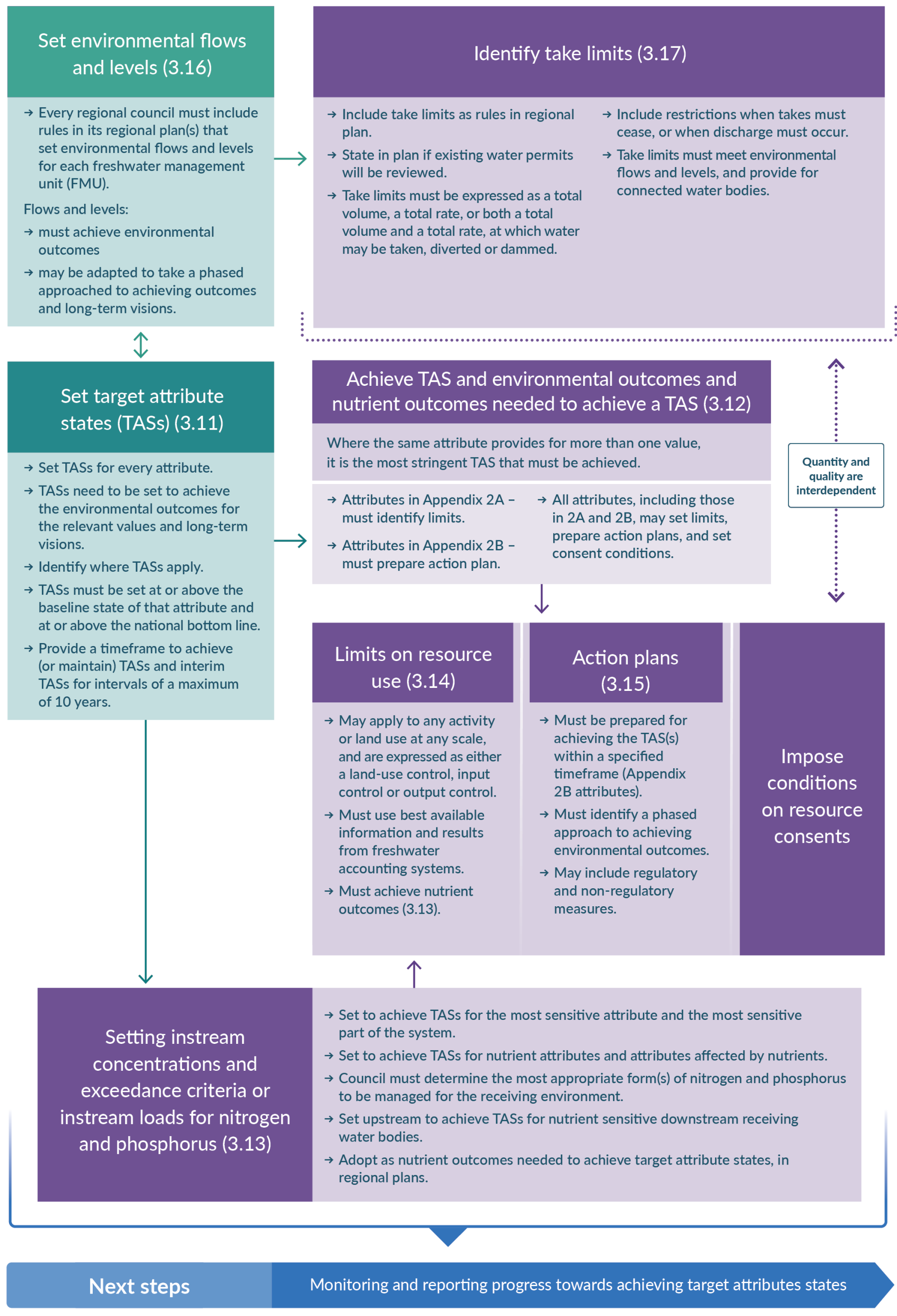 Clause 3.12: How to achieve target attribute states and environmental ...