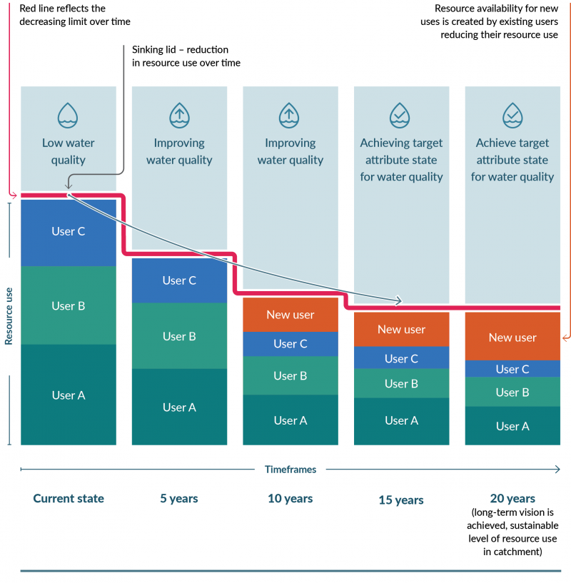 Clause 3.14: Setting limits on resource use | Ministry for the Environment