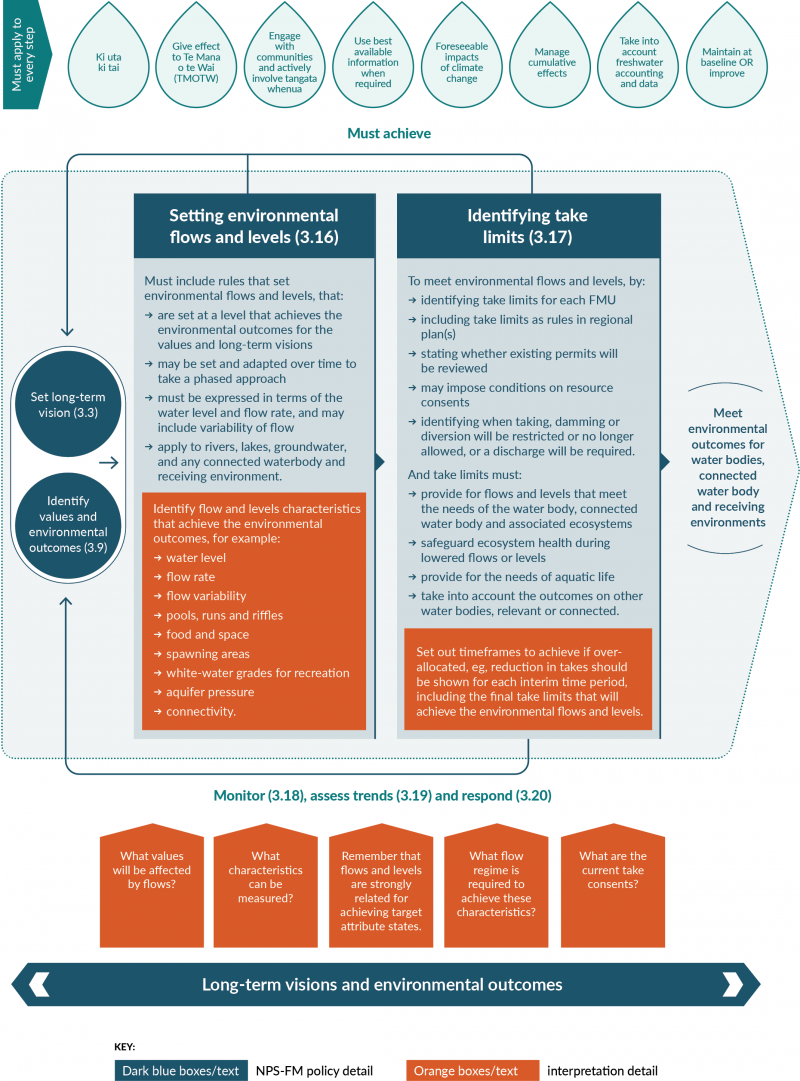 Clause 3.16: Setting environmental flows and levels | Ministry for the Environment