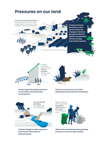 Our land 2024 | Ministry for the Environment
