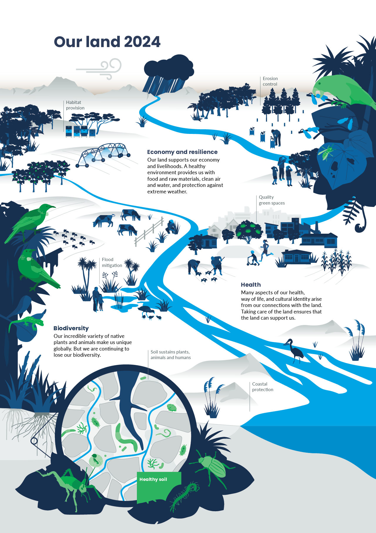 Our land 2024 | Ministry for the Environment