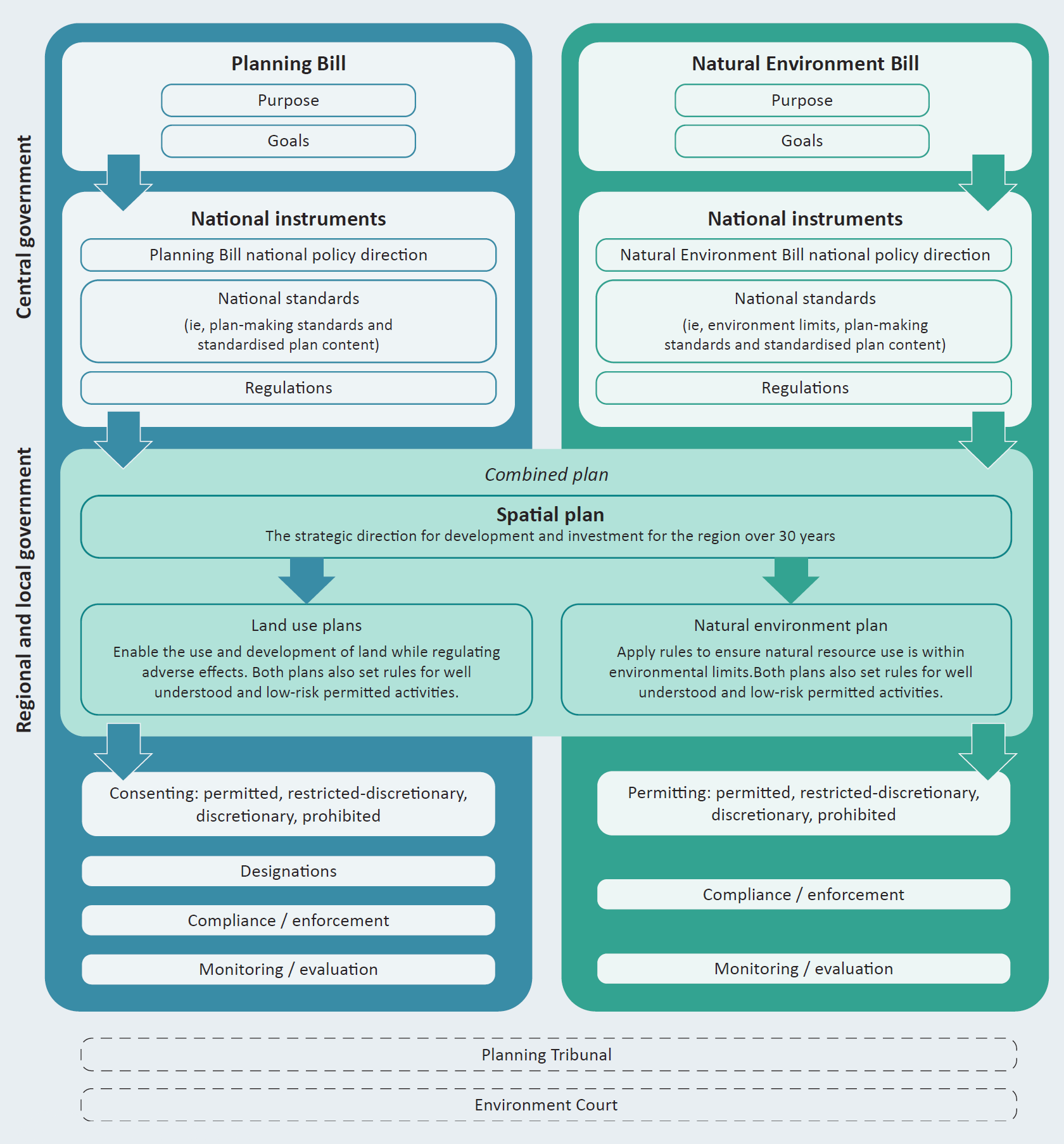 Better planning for a better New Zealand | Ministry for the Environment