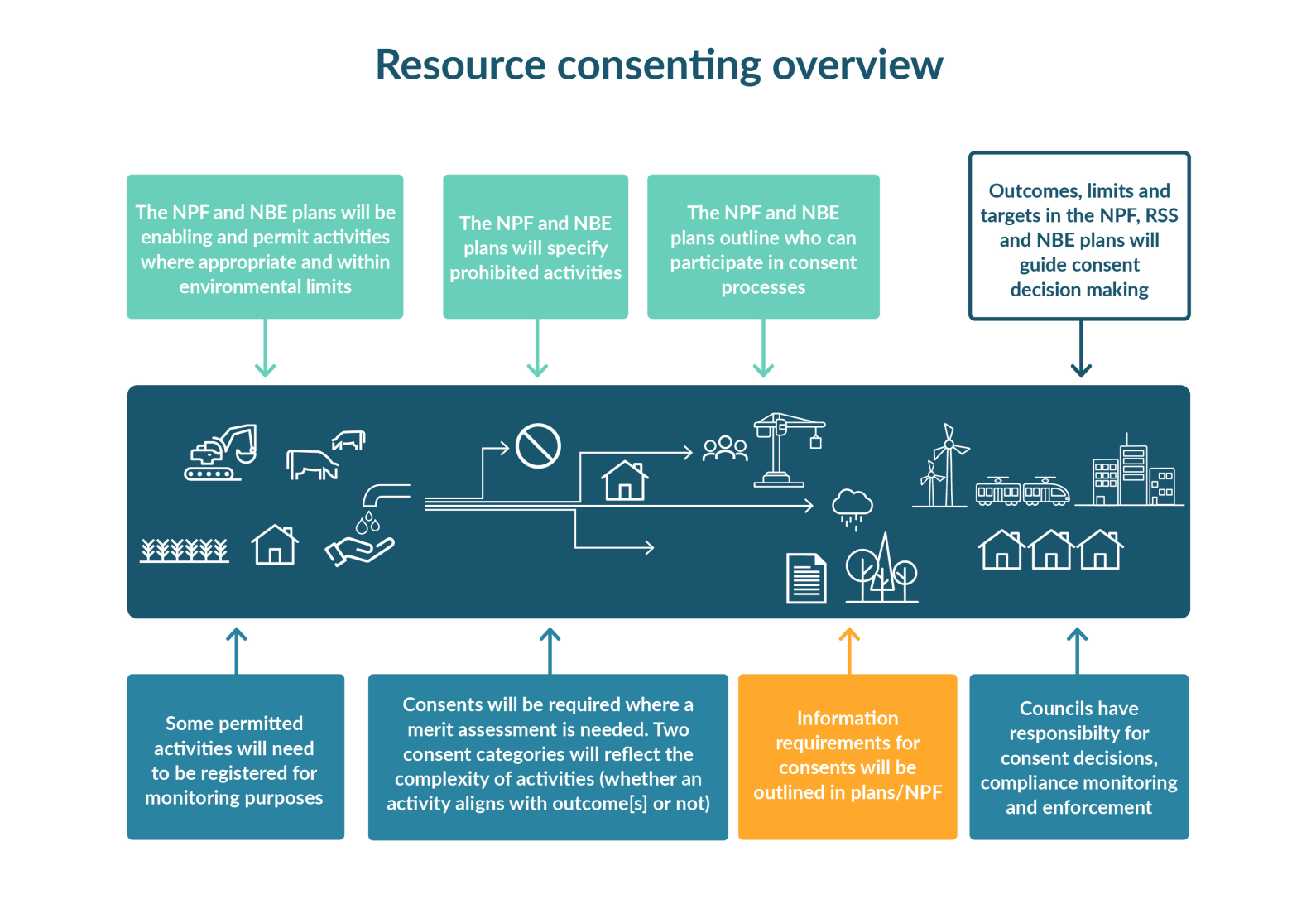Our Future Resource Management System Overview | Ministry for the Environment
