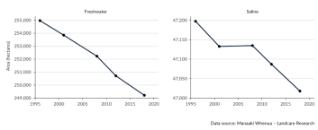 Our land 2024 | Ministry for the Environment