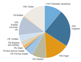 Chapter 6: Waste | Ministry for the Environment