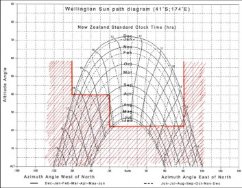 3: Guidance on Passive Solar Design | Ministry for the Environment