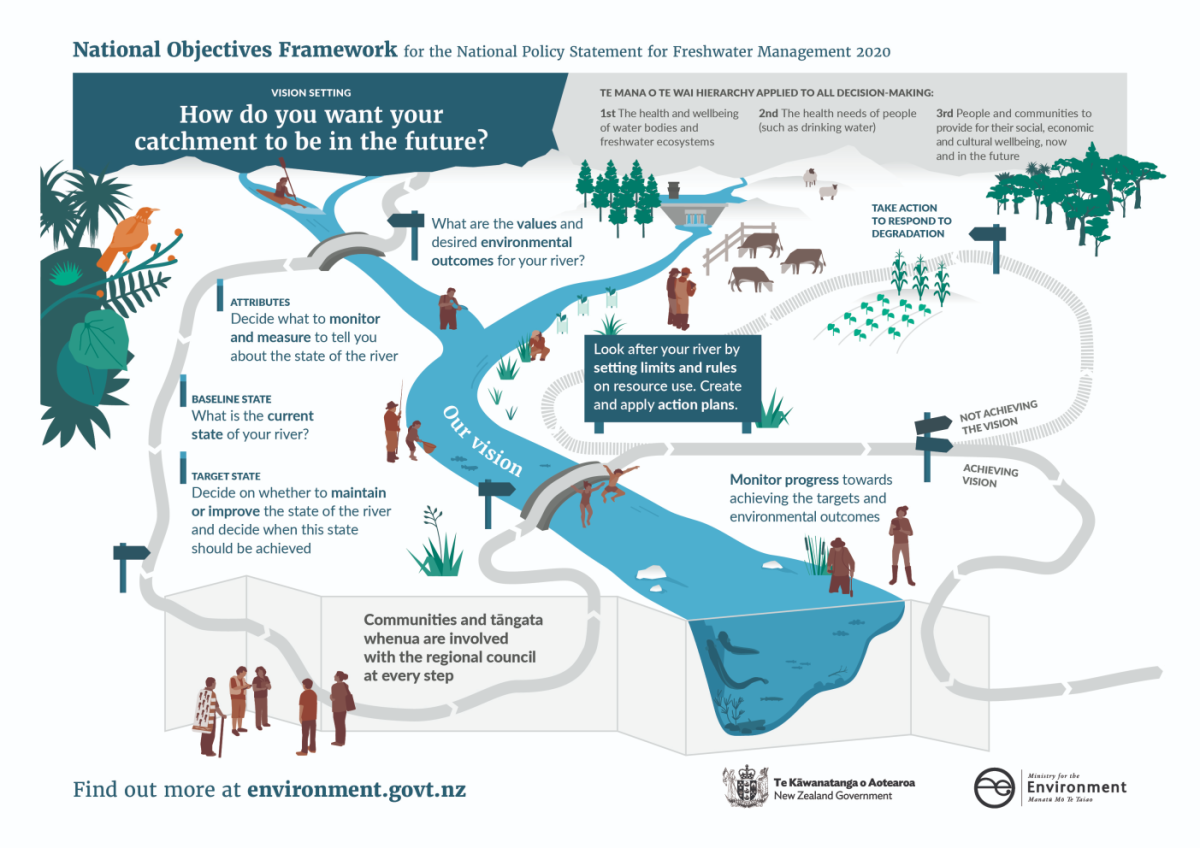 National Objectives Framework | Ministry for the Environment
