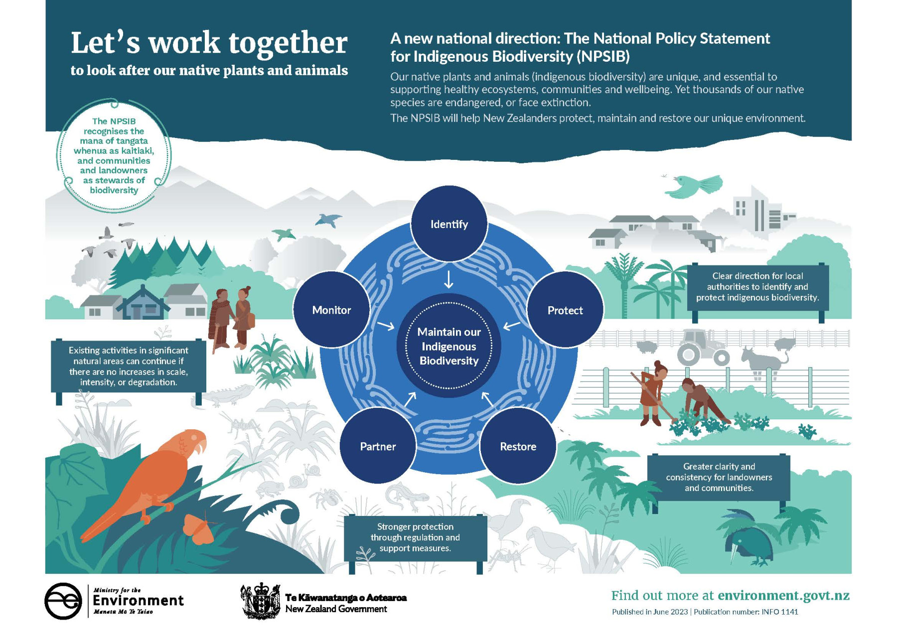 National Policy Statement for Indigenous Biodiversity | Ministry for ...