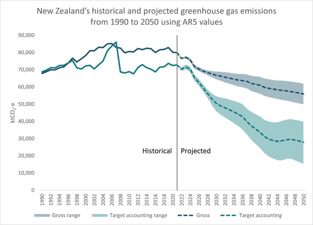 New Zealand’s projected greenhouse gas emissions to 2050 | Ministry for ...