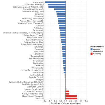 Our air 2024 | Ministry for the Environment