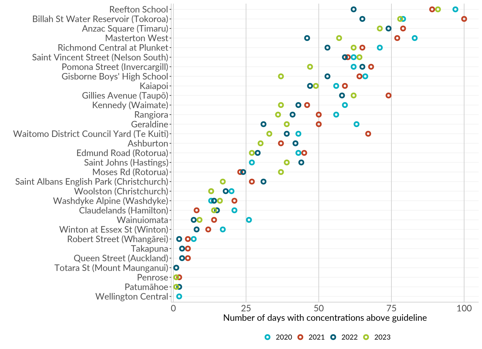Our air 2024 | Ministry for the Environment