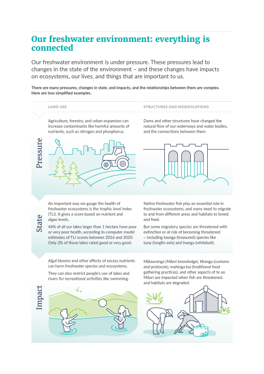 Our freshwater 2023 | Ministry for the Environment