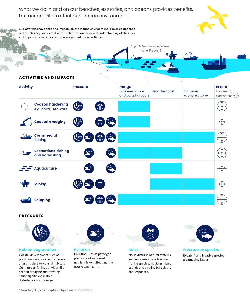 Issue 3: Our activities at sea are affecting the marine environment ...