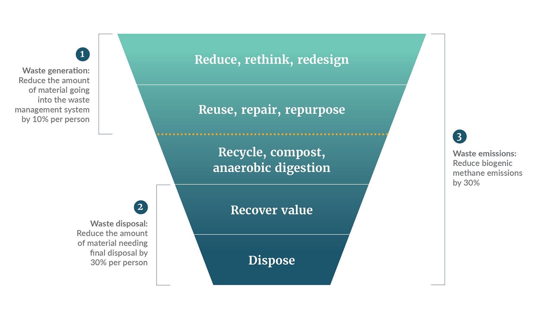 Improving waste data | Ministry for the Environment