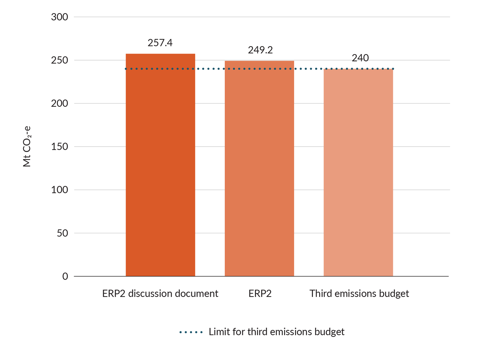 New Zealand's second emissions reduction plan 2026–30 | Ministry for ...