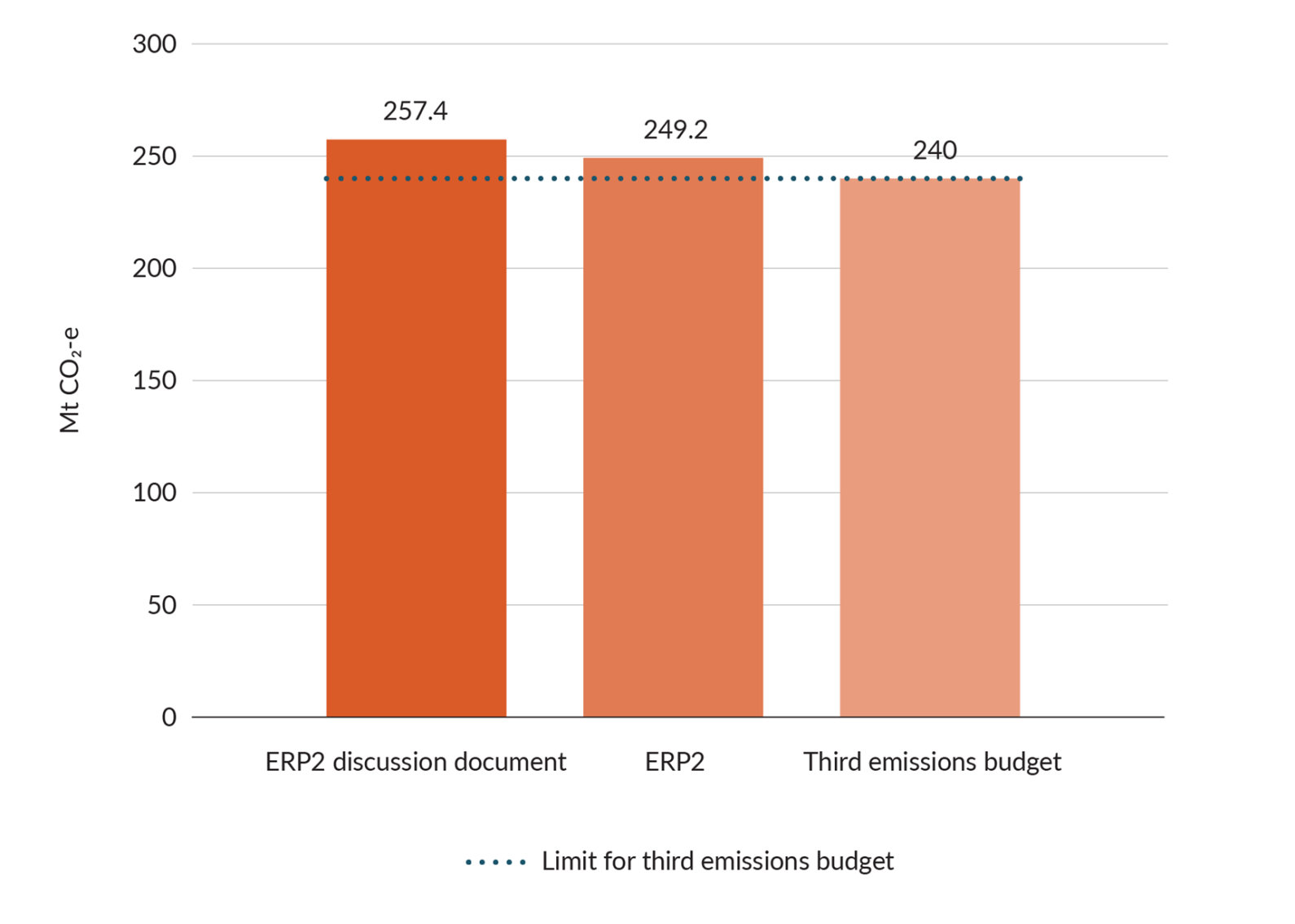 New Zealand's second emissions reduction plan 2026–30 | Ministry for the Environment