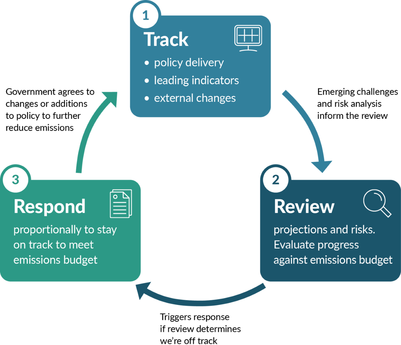 Climate Strategy Rautaki Āhuarangi | Ministry for the Environment