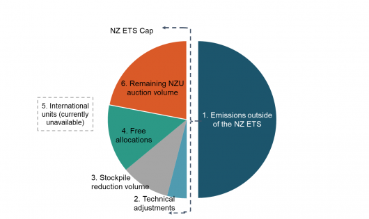 Setting unit limits in the NZ ETS | Ministry for the Environment