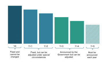 Annual updates to emission unit limits and price control settings ...