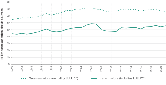 New Zealand’s gross greenhouse gas emissions decreased in 2021 ...