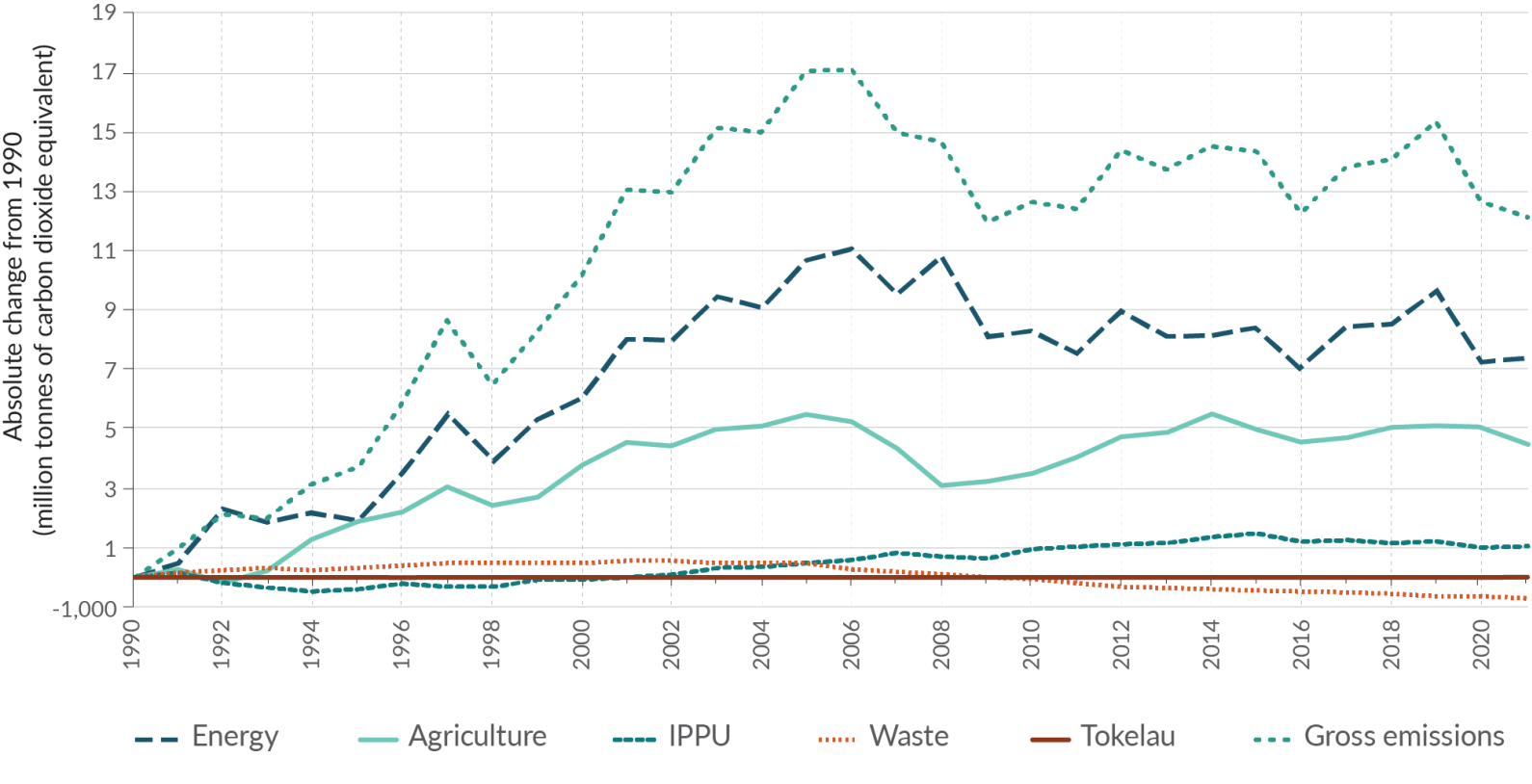 New Zealand’s gross greenhouse gas emissions decreased in 2021 ...