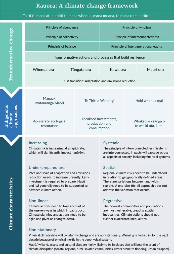 Adapting to climate change: Our long-term strategy | Ministry for the ...